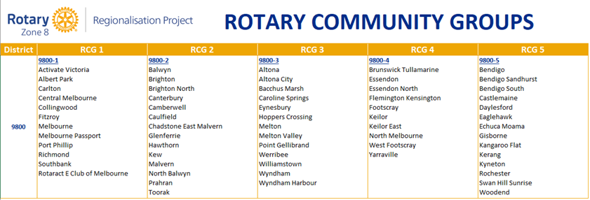 Regionalisation – Creating Rotary for tomorrow and beyond | District 9800